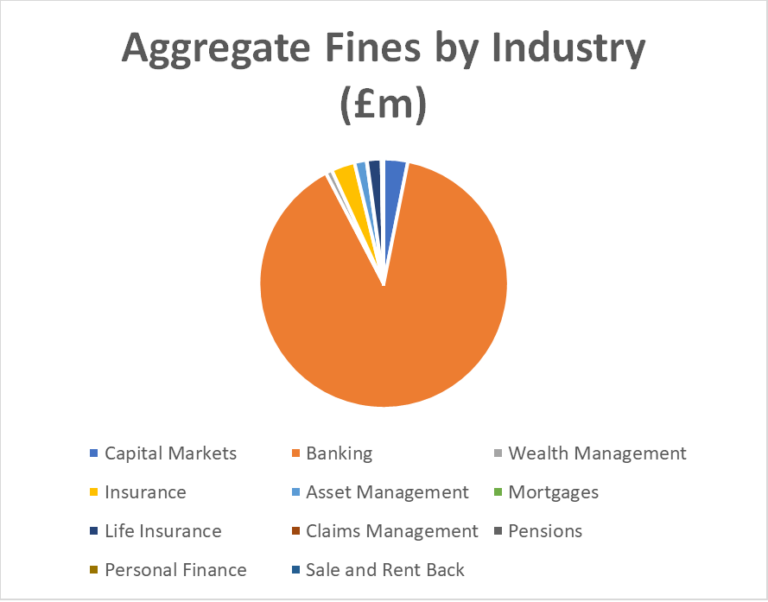 Ten Years of FCA Fines - My Compliance Centre